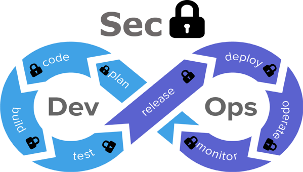 DevSecOps: How It Works and Why Your Project Needs It